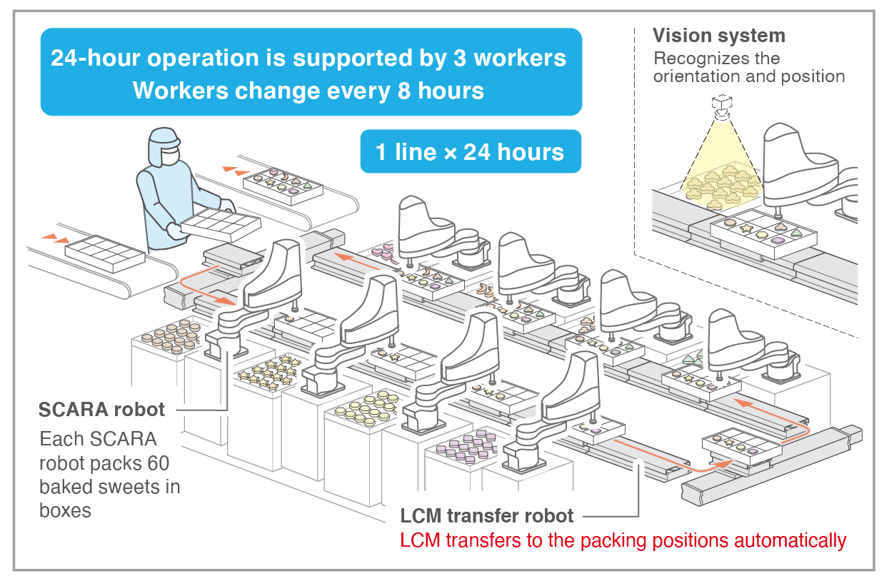 Food Manufacturers Boost Production with Yamaha Robots - Yamaha Motor