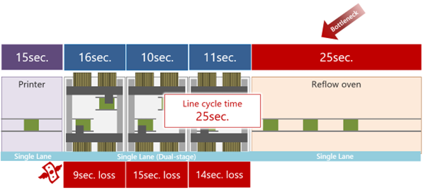 Boosting SMT Throughput with Single- and Dual-Lane Upgrades - Yamaha Motor