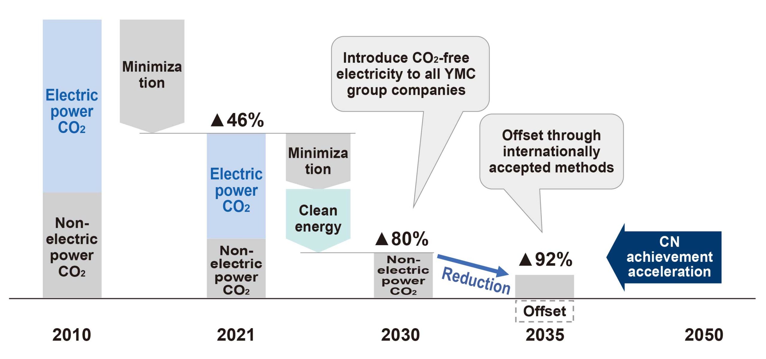 Our First Carbon-Neutral Factory Accelerating Decarbonization - Yamaha ...