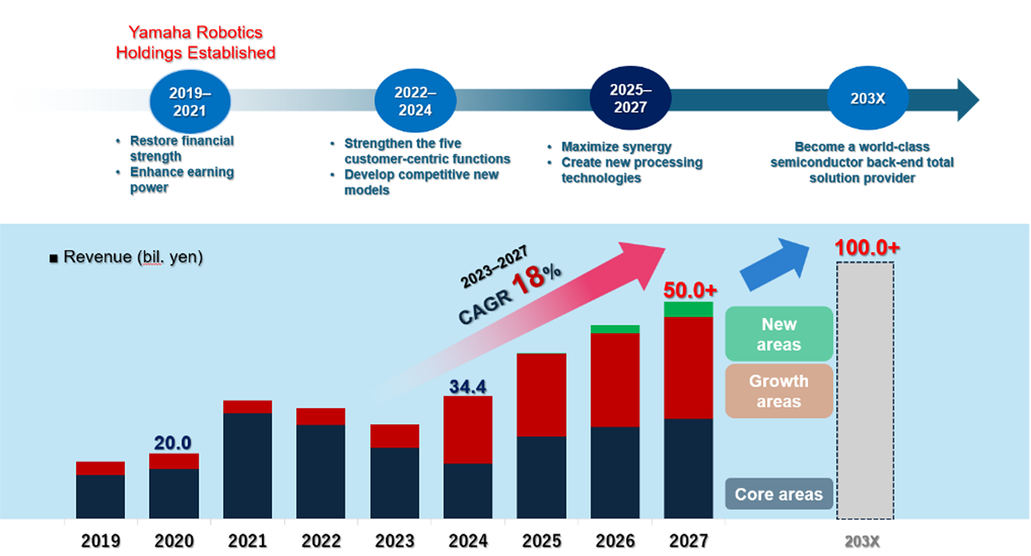 Formulation of Medium- to Long-Term Management Plan for Yamaha Robotics ...